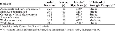 Summary Of Pearsons Correlation Test Download Scientific Diagram