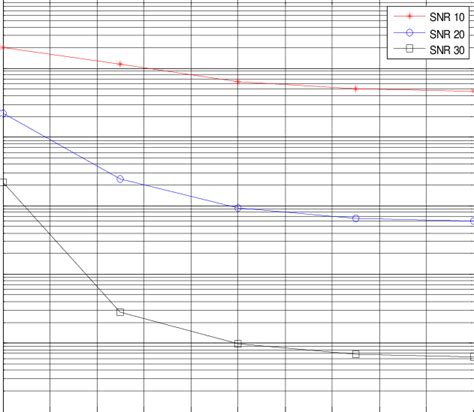 A Plot Of Ser Versus Nakagami Q Factor For Different Snr Db Values