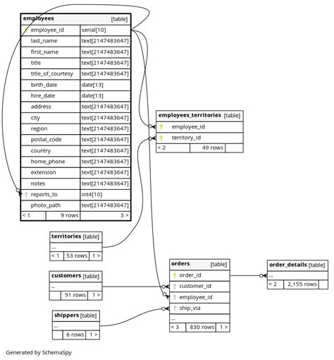 Employees Northwind Database