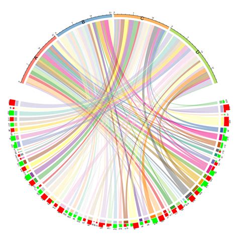 Histogram R Group Intersections In Circos Plots Showing Extra Band With Variable Values