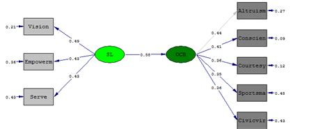 Path Diagram And Factor Loadings Download Scientific Diagram