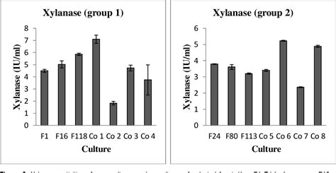 Figure From Effect Of Co Culturing Of Cellulolytic Fungal Isolates For Degradation Of