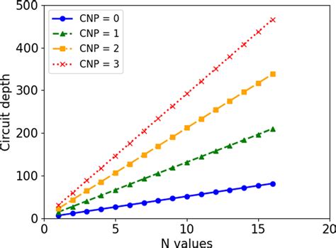 Quantum Circuit Depth For The Dependencies Of Cnp And N For The 4xcnot Download Scientific