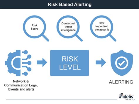 Achieve Risk Based Alerting With NDR Fidelis Security