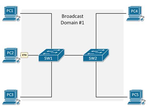 سوئیچ چیست؟ چه کاربردی دارد؟ آشنایی با انواع سوییچ شبکه