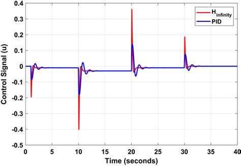 The Control Signal That Is Pce For Pso‐pid And H∞ Controllers Download Scientific Diagram