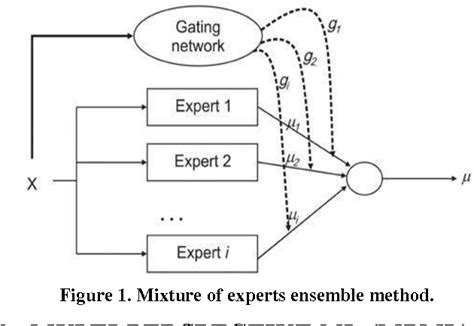 Figure 1 From Multi Perspective Machine Learning A Classifier Ensemble Method For Intrusion