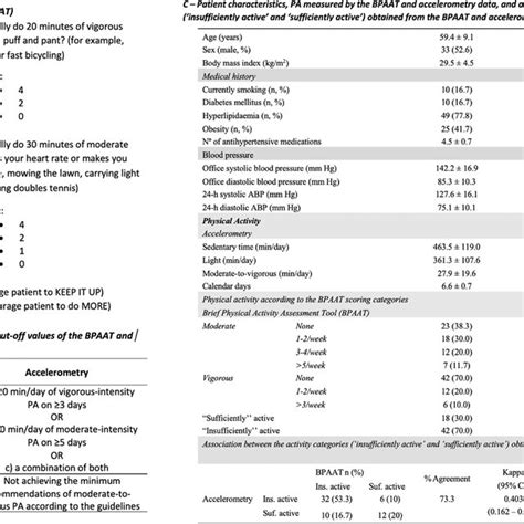 Physical Activity Assessment By The Brief Physical Activity Assessment Download Scientific