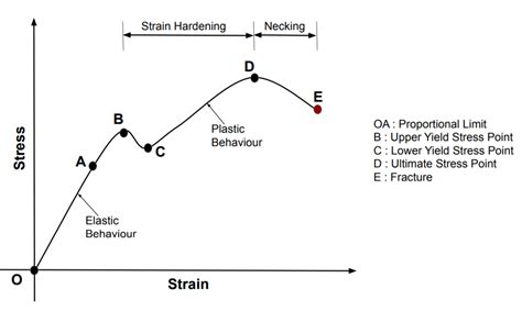 Components Of Stress Strain Diagram Stress Strain Curve Dif