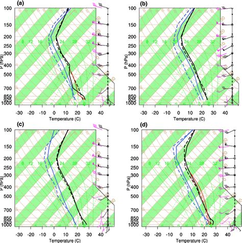 The Skewtlogp Diagrams And Winds For A C Lm And B D Mp Rainfall
