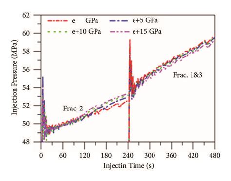 Injection Pressure With Time A And The Fracture Mouth Width Along
