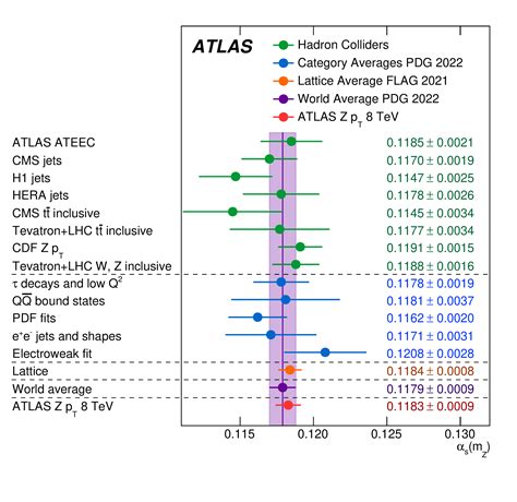 Atlas Measures The Strength Of The Strong Force Atlas Experiment At Cern
