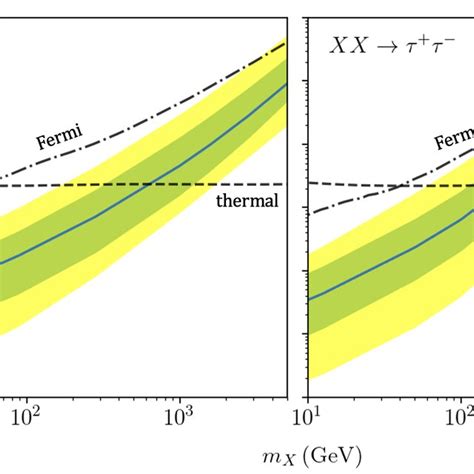 The Projected Constraints On The Dark Matter Annihilation Cross Section Download Scientific