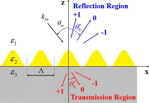 Geometry Of The Diffraction Grating Of Period Download Scientific