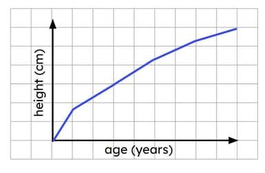 Analysing Data About Human Height Ks2 Y5 Science Lesson Resources