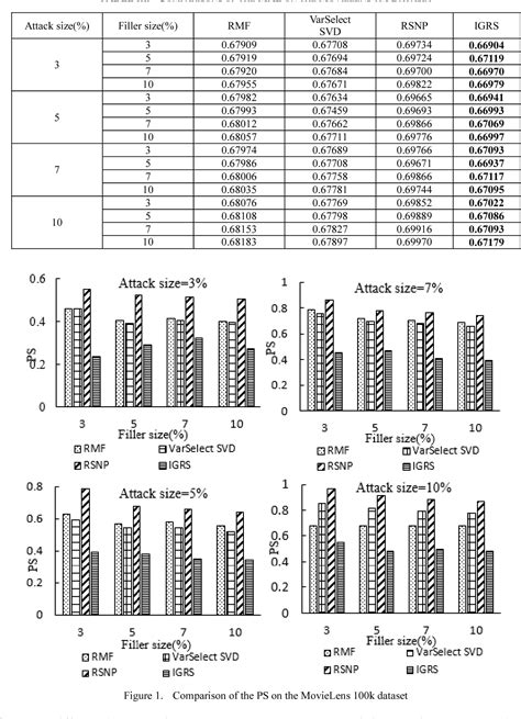 Figure 1 From Robust Recommendation Algorithm Using An Iterative Group Based Reputation