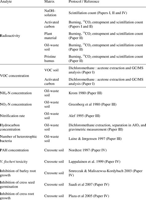 Analytical Protocols Used In This Thesis For The Details See Papers I Download Table