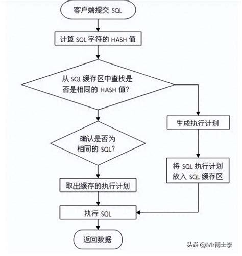 百万级数据库优化方案 Oracle 性能优化总结oracle百万数据查询优化 Csdn博客