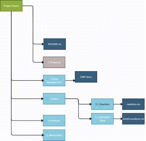 A Template For Project Folder Structure Download Scientific Diagram