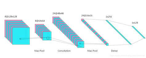 神经网络结构可视化工具大全 Csdn博客