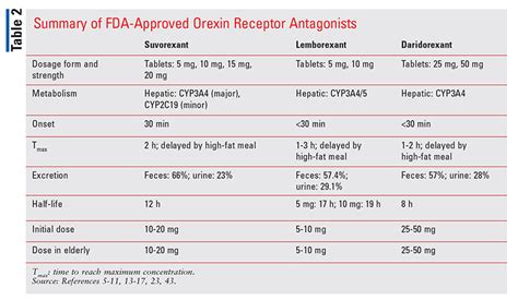Insomnia Treatment Update With A Focus On Orexin Receptor Antagonists