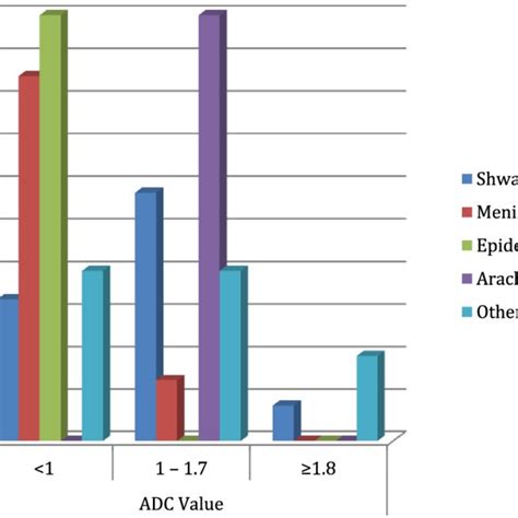 Chart Showing The Distribution Of Adc Values Among Different Cpa