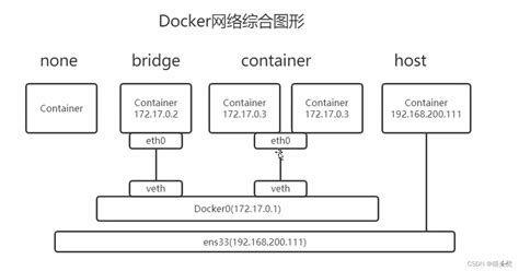 docker网络模型：理解容器网络通信和连接 csdn博客
