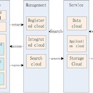 Is A Cloud Computing Environment For Spatial Information Chart Download Scientific Diagram