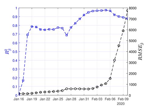 Scenario Ii Coefficient Of Determination R 2 And Root Mean Square Download Scientific