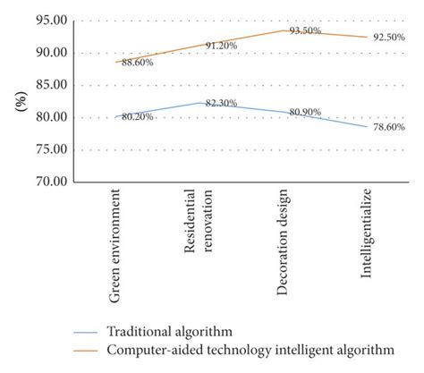 Visual Comparison Of The Effect Satisfaction Of Aging Transformation