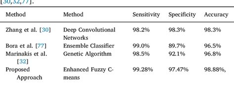 Table 8 From Cervical Cancer Classification From Pap Smears Using An Enhanced Fuzzy C Means
