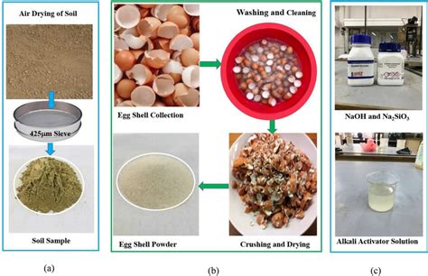 Process For Material Preparation A Soil B Egg Shell Powder C Alkali