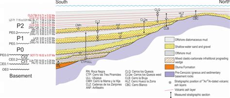 Schematic Dip Oriented Stratigraphic Diagram For The Chilcatay And