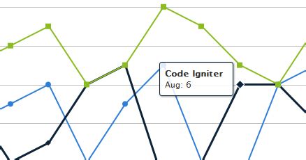 Using Highcharts With CodeIgniter BPM MOH Programmer