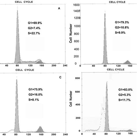 Gh3 Cells Cultured With F10 Complete Culture Medium A Compared With