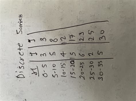 Given The Discrete Frequency Distribution Table X F