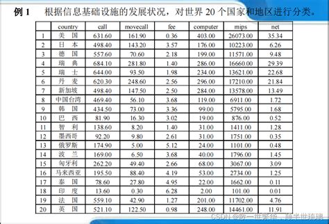 统计分析:聚类分析(详细讲解)聚类分析法详细步骤 Csdn博客 统计分析:聚类分析(详细讲解)聚类分析法详细步骤 Csdn博客