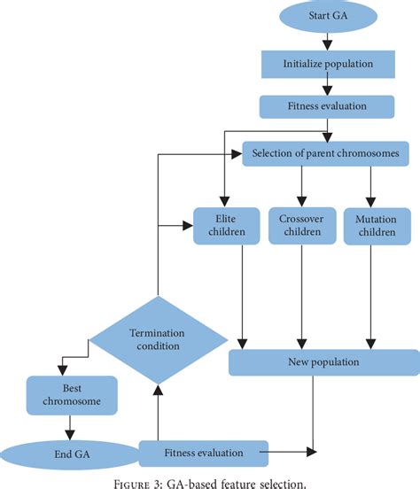 Figure 1 From Brain Tumor Detection And Classification By Mri Using Biologically Inspired