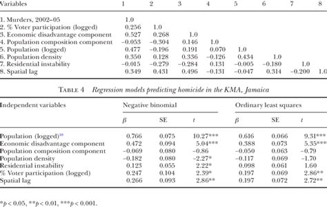 Bivariate Correlations Download Table
