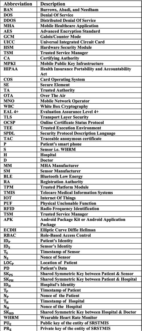 Table 1 From A Secure And Resilient Scheme For Telecare Medical