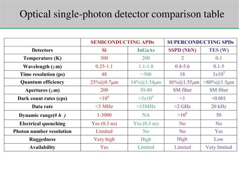 Ppt Middle Infrared To Visible Light Superconducting Single Photon Detector Powerpoint