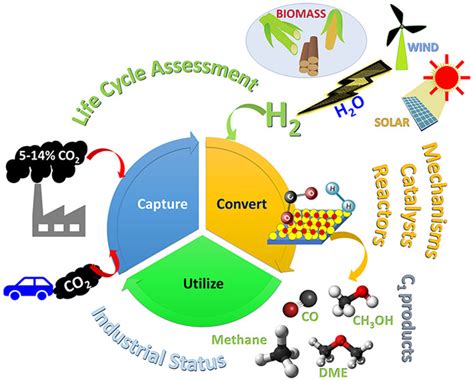 Carbon Dioxide Reduction Official Website Of Jawaharlal Nehru Centre For Advanced Scientific