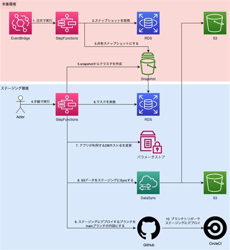本番相当のデータ環境を作ってみる クロスマート tech blog
