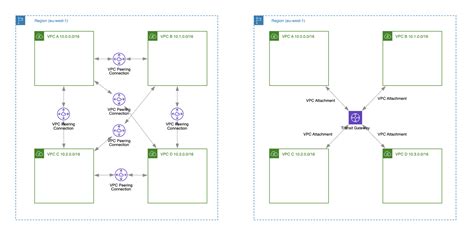 Aws Vpc Peering Vs Transit Gateway