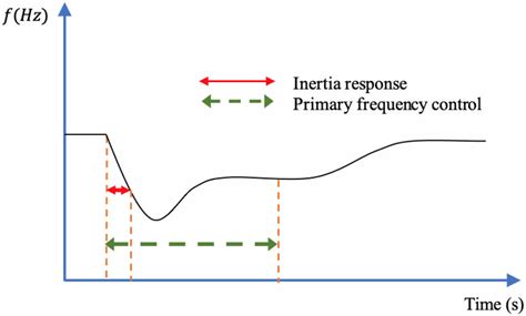 Typical Frequency Response After A Generator Trip Download Scientific Diagram