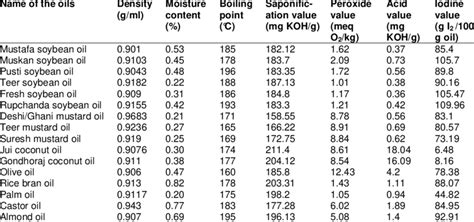 Physicochemical Properties Of Some Edible Oils Available In Bangladesh Download Scientific Diagram