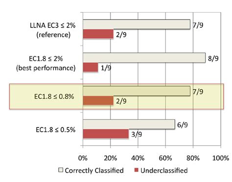 B Cutoffs For The Llna Da Ec18 Download Scientific Diagram