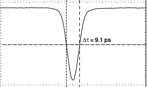 Autocorrelation Trace Of A Pulse Compressed With The Active Pulse