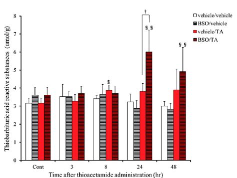 Hepatic Thiobarbituric Acid Reactive Substances Tbars Content Of Mice