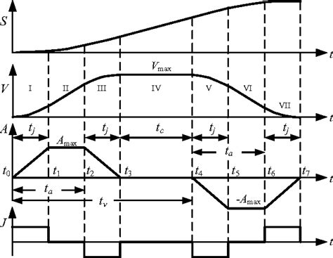 Figure 2 From An Optimal Scheduling Algorithm For The Motion Control Of